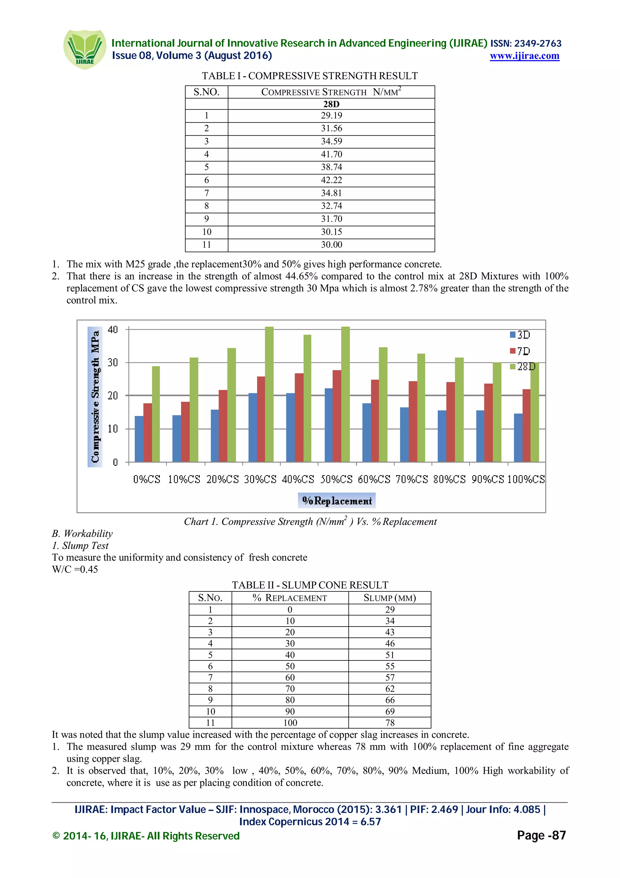 Effect of Copper Slag as a Fine Aggregate on Properties of Concrete | PDF