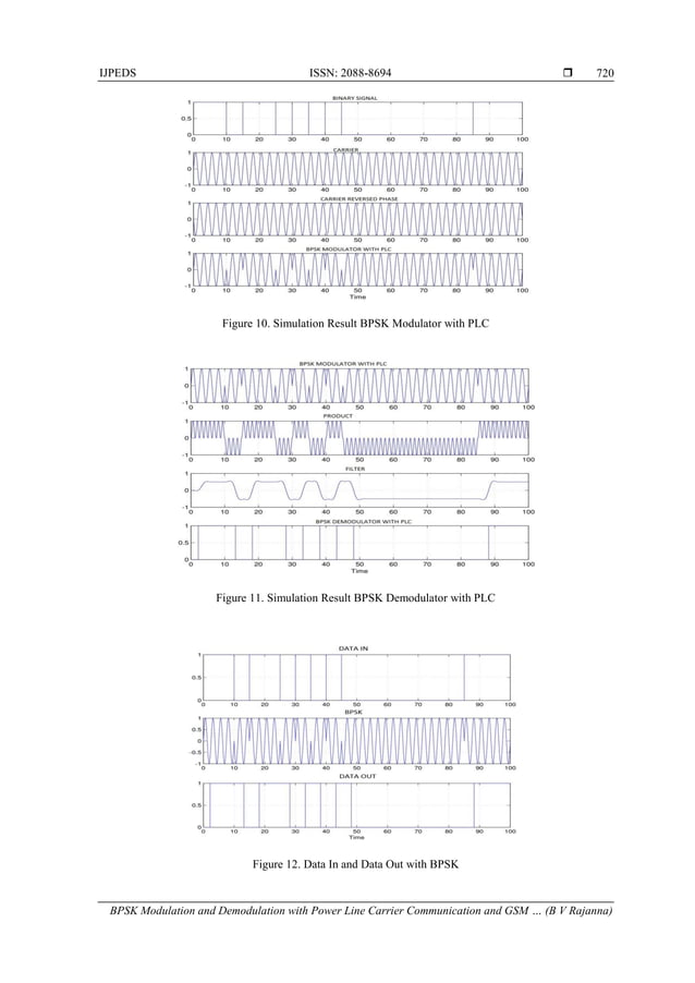 Bpsk Modulation And Demodulation With Power Line Carrier Communication And Gsm Communication For