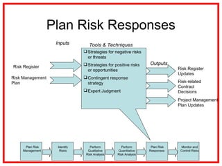 12. Project Risk Management | PPT