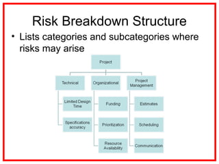 12. Project Risk Management | PPT