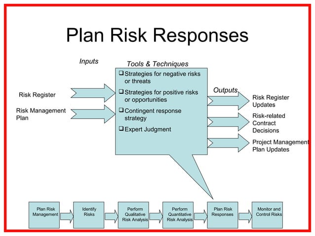 12. Project Risk Management | PPT