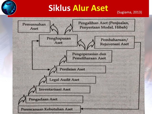 Konsep dan Ruang Lingkup Manajemen Aset_Materi Training "MANAJEMEN ...