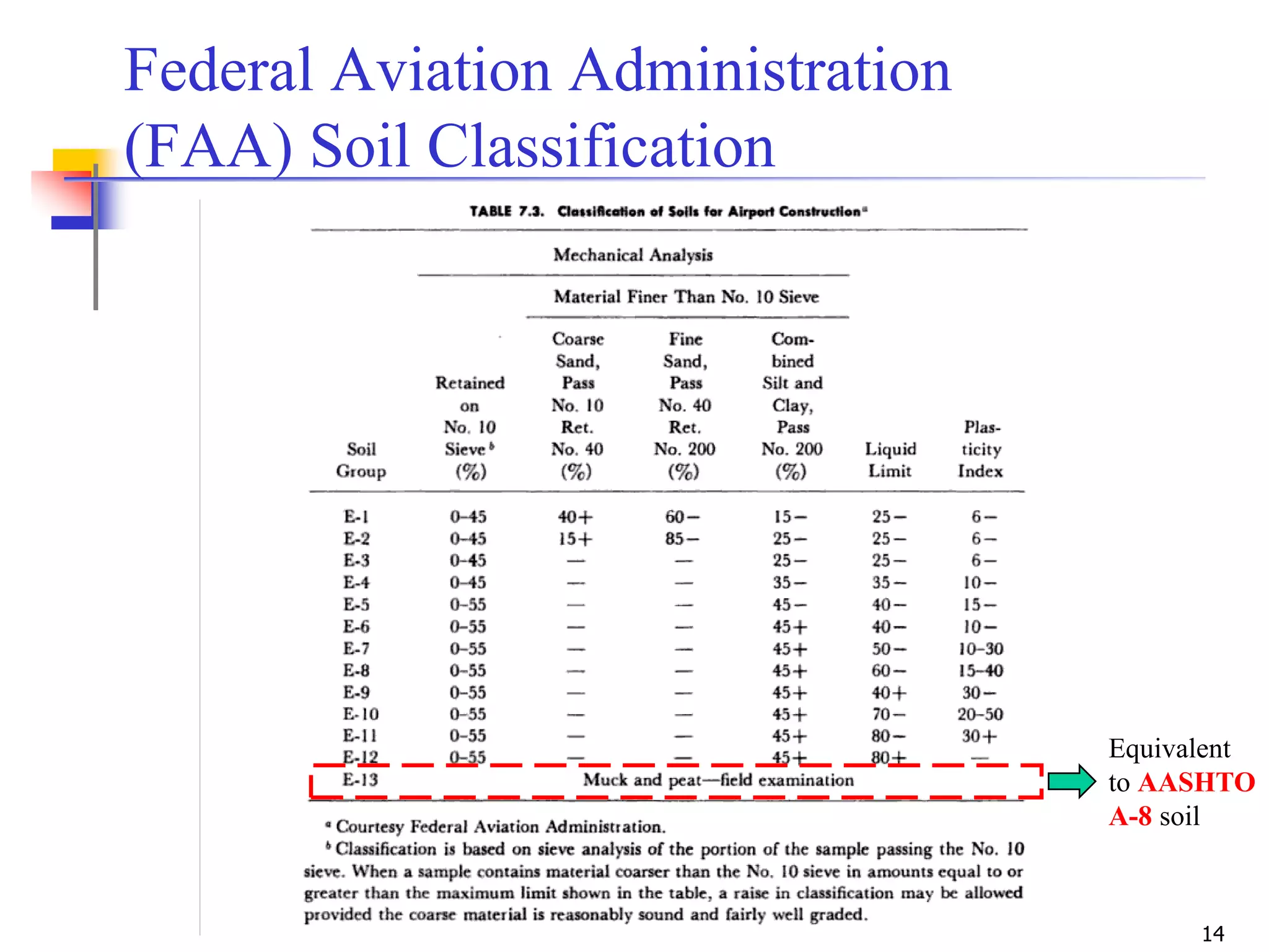 Geotechnical Engineering-I [Lec #12: AASHTO Soil Classification] | PPSX