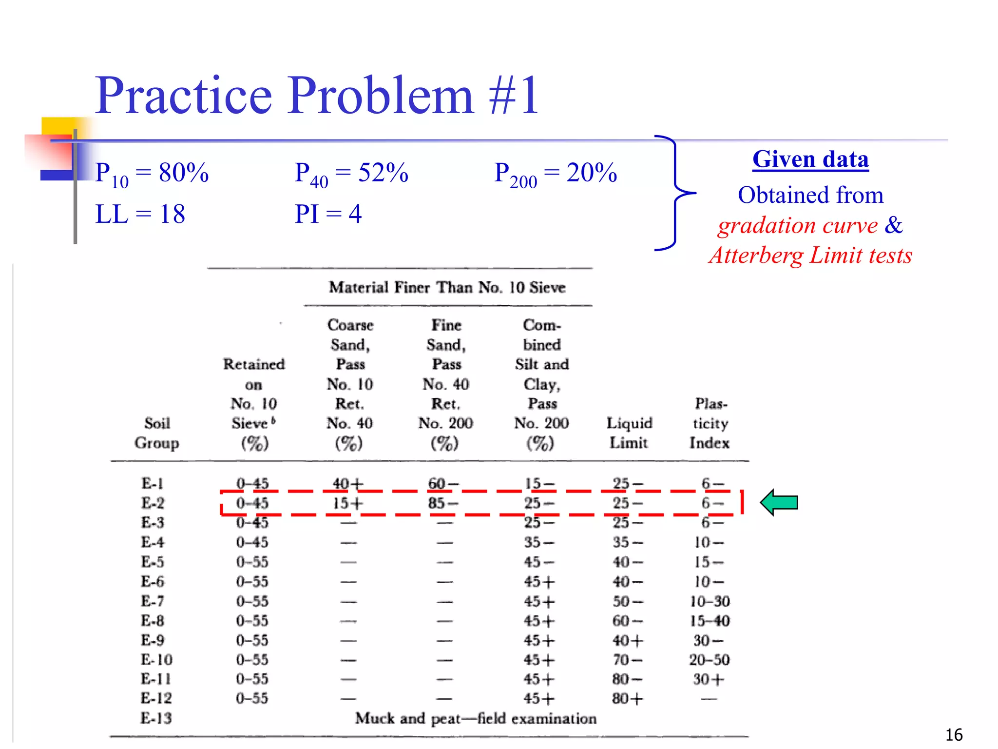 Geotechnical Engineering-I [Lec #12: AASHTO Soil Classification] | PPSX