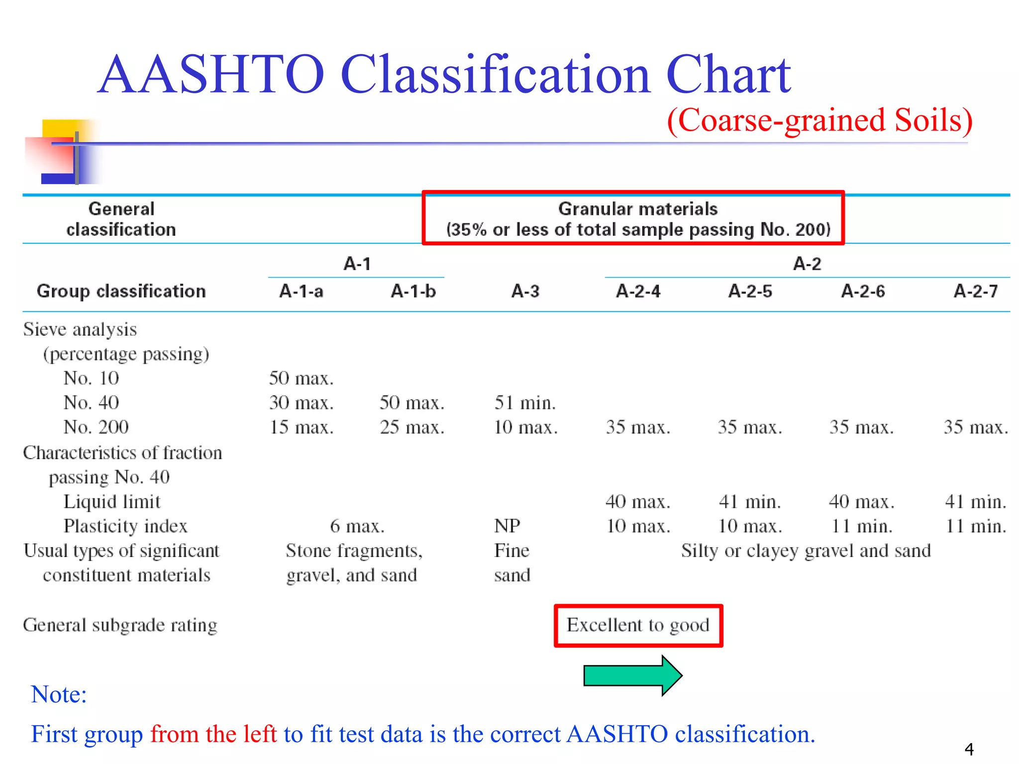 Geotechnical Engineering-I [Lec #12: AASHTO Soil Classification] | PPSX