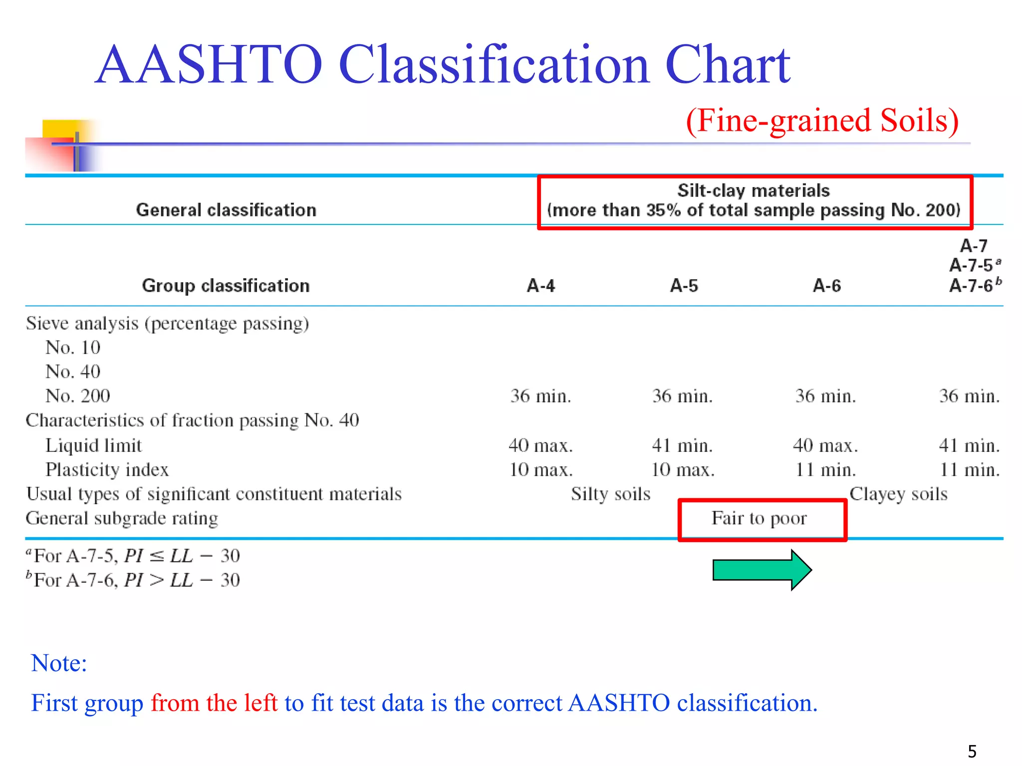 Geotechnical Engineering-I [Lec #12: AASHTO Soil Classification] | PPSX