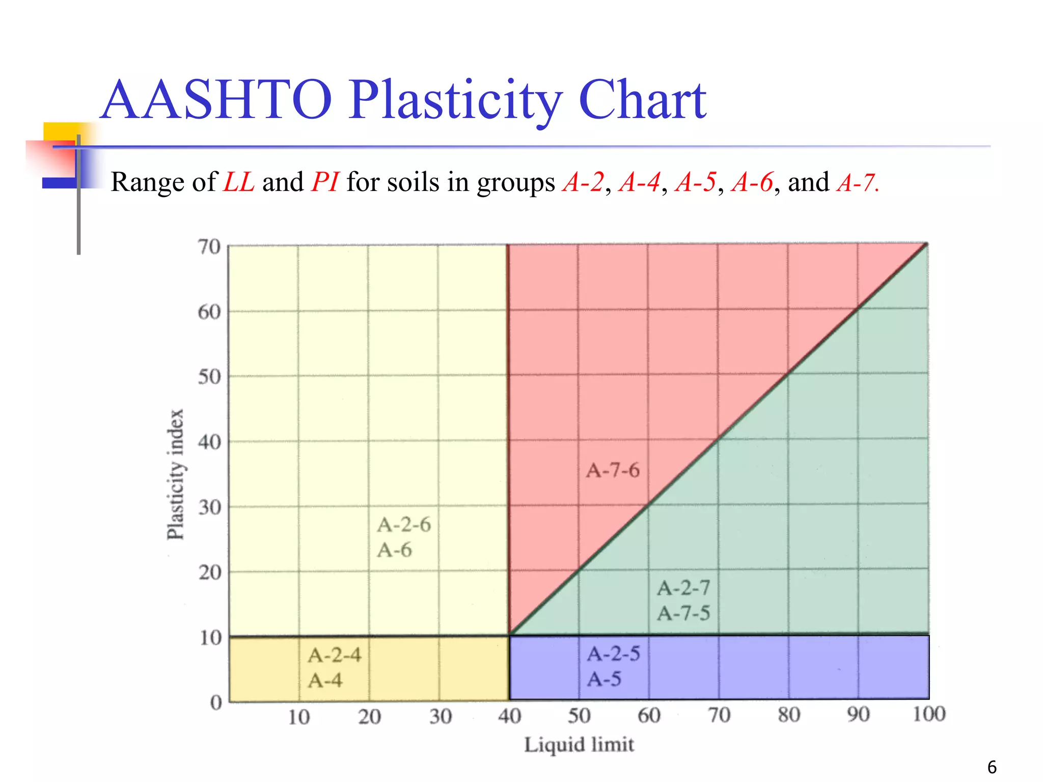 Geotechnical Engineering-I [Lec #12: AASHTO Soil Classification] | PPSX ...