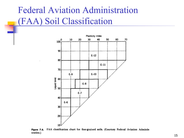 Geotechnical Engineering-I [Lec #12: AASHTO Soil Classification] | PPSX ...