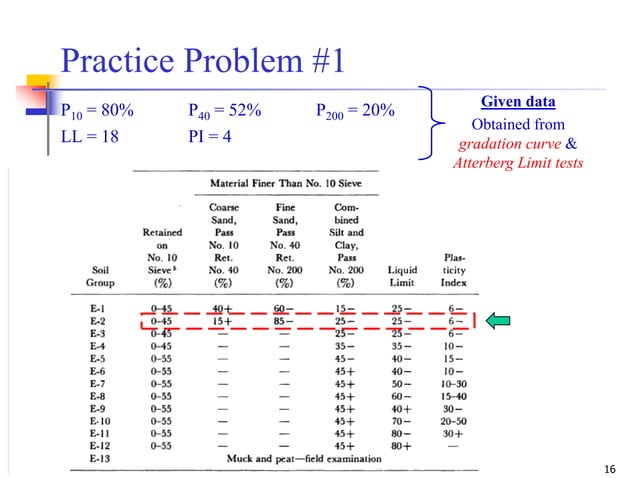 Geotechnical Engineering-I [Lec #12: AASHTO Soil Classification] | PPSX ...