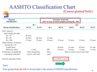 Geotechnical Engineering-I [Lec #12: AASHTO Soil Classification] | PPSX | Civil Engineering ...