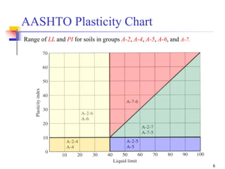 Geotechnical Engineering-I [Lec #12: AASHTO Soil Classification] | PPSX ...