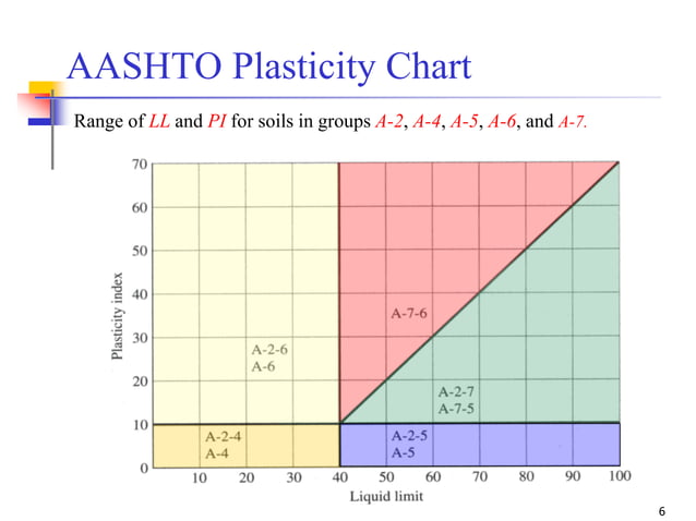 Geotechnical Engineering-I [Lec #12: AASHTO Soil Classification] | PPSX ...