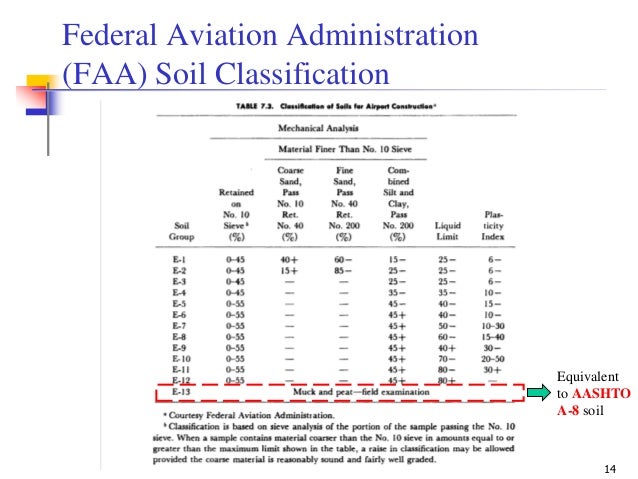 Geotechnical Engineering-I [Lec #12: AASHTO Soil Classification]