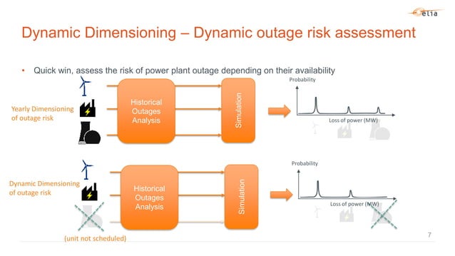 Machine Learning for a dynamic sizing of Elia balancing reserves! | PPT
