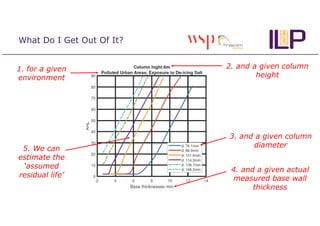PLS 2019: Asset Management Toolkit: Minor Structures | PDF