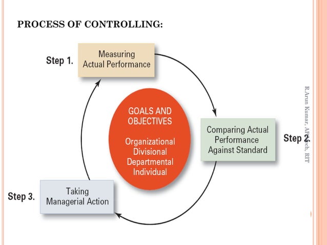 Controlling in Principles of Management | PDF | Business Accounting ...
