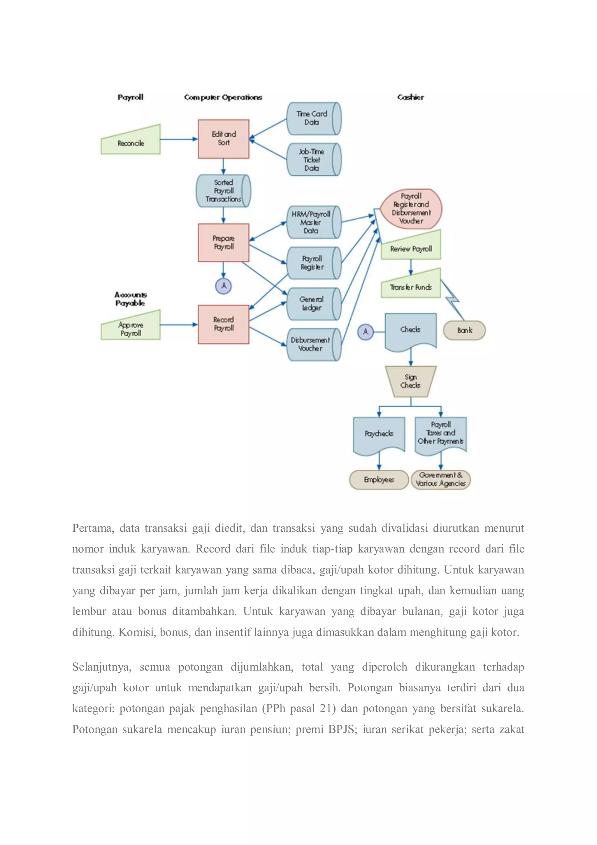 SI&PI, RYAN JULIAN, HAPZI ALI, SIKLUS UPAH DAN SUMBER DAYA MANUSIA, SISTEM INFORMASI SIKLUS UPAH ...