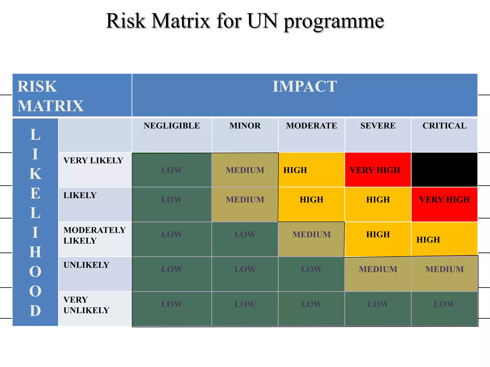 Security risk management | PPTX