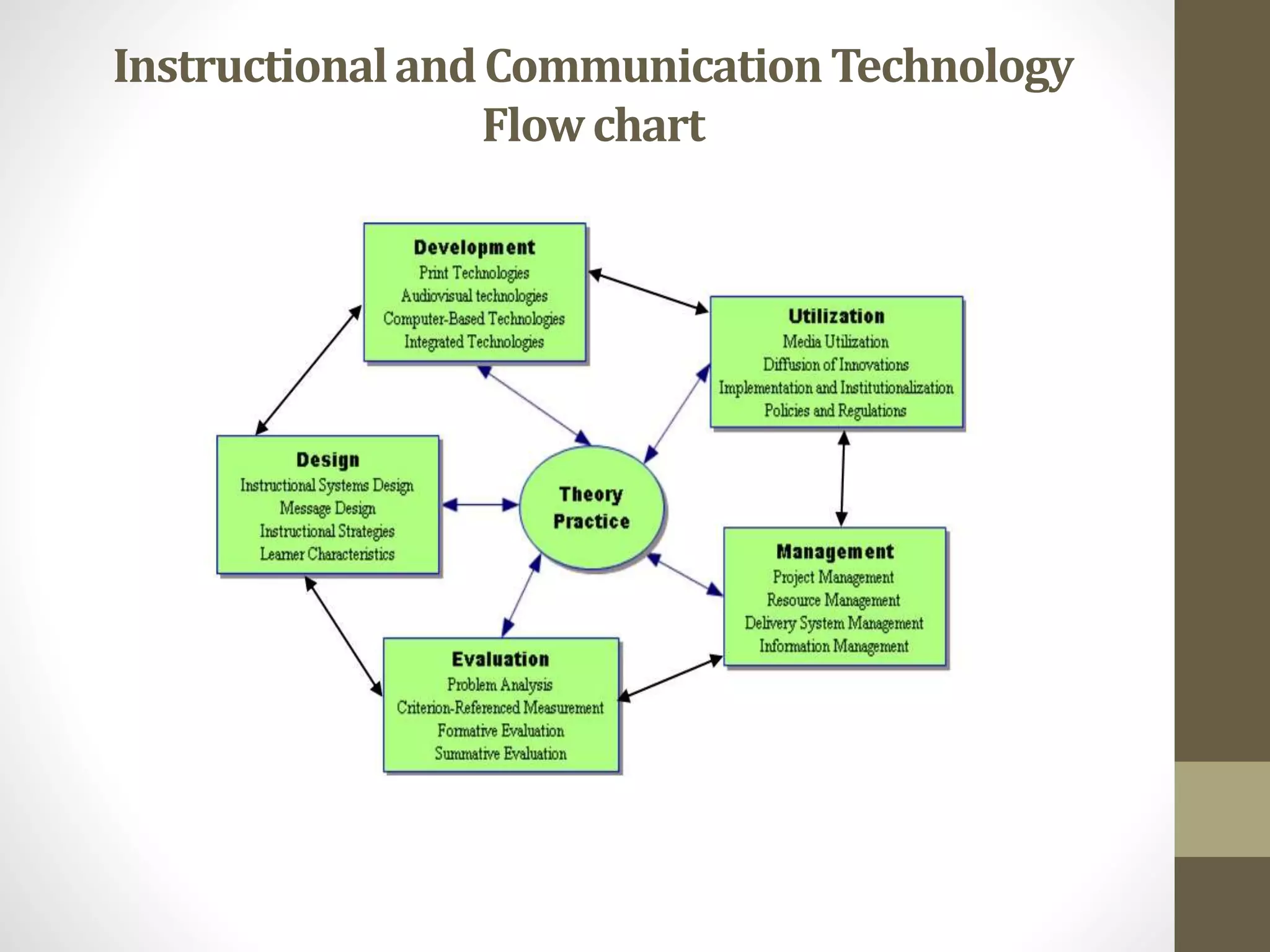 Instructional and Communication Technology | PPTX