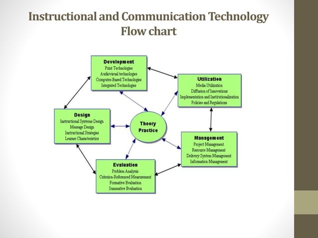 Instructional and Communication Technology | PPTX | Internet | Computing