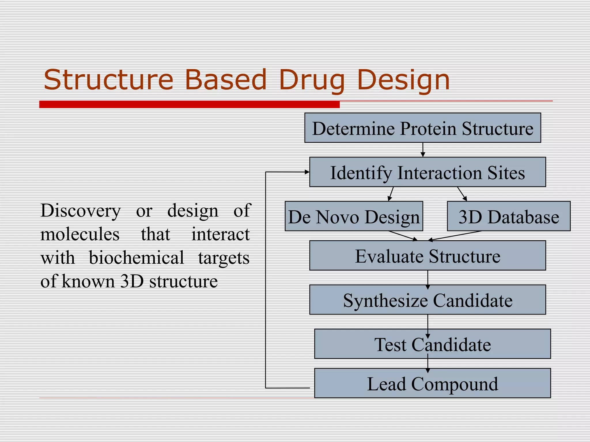 Cadd and molecular modeling for M.Pharm | PPT