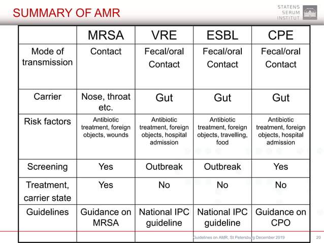 Guidelines on AMR pathogens | PPT