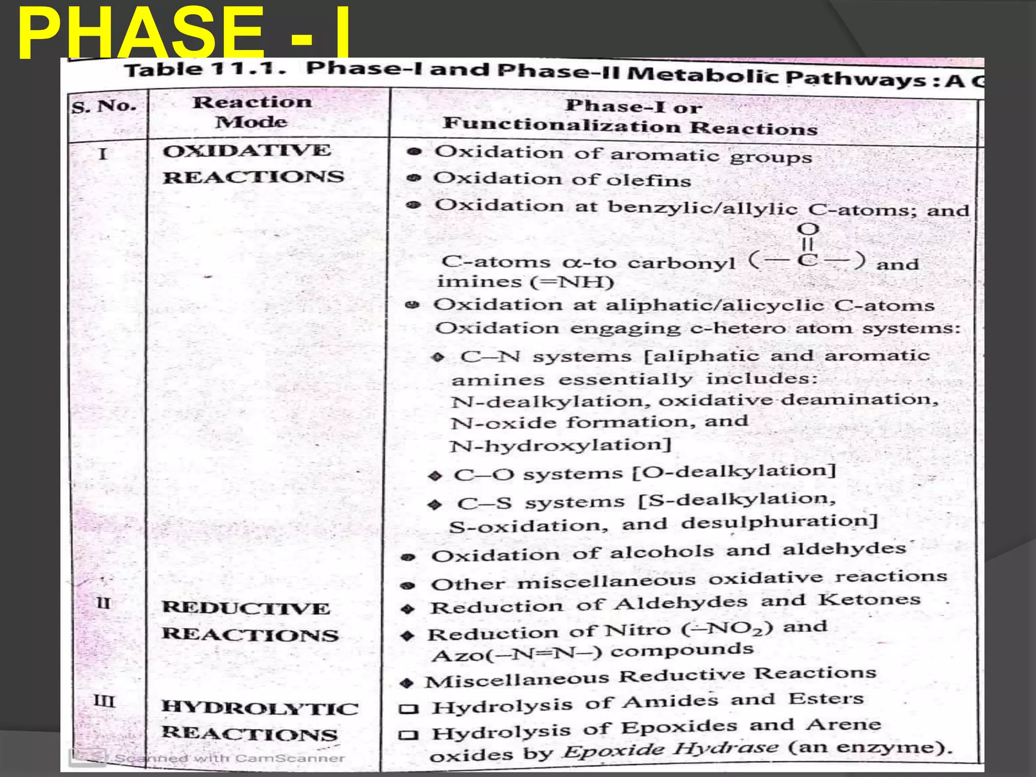Drug metabolism Phase I Reaction | PPTX