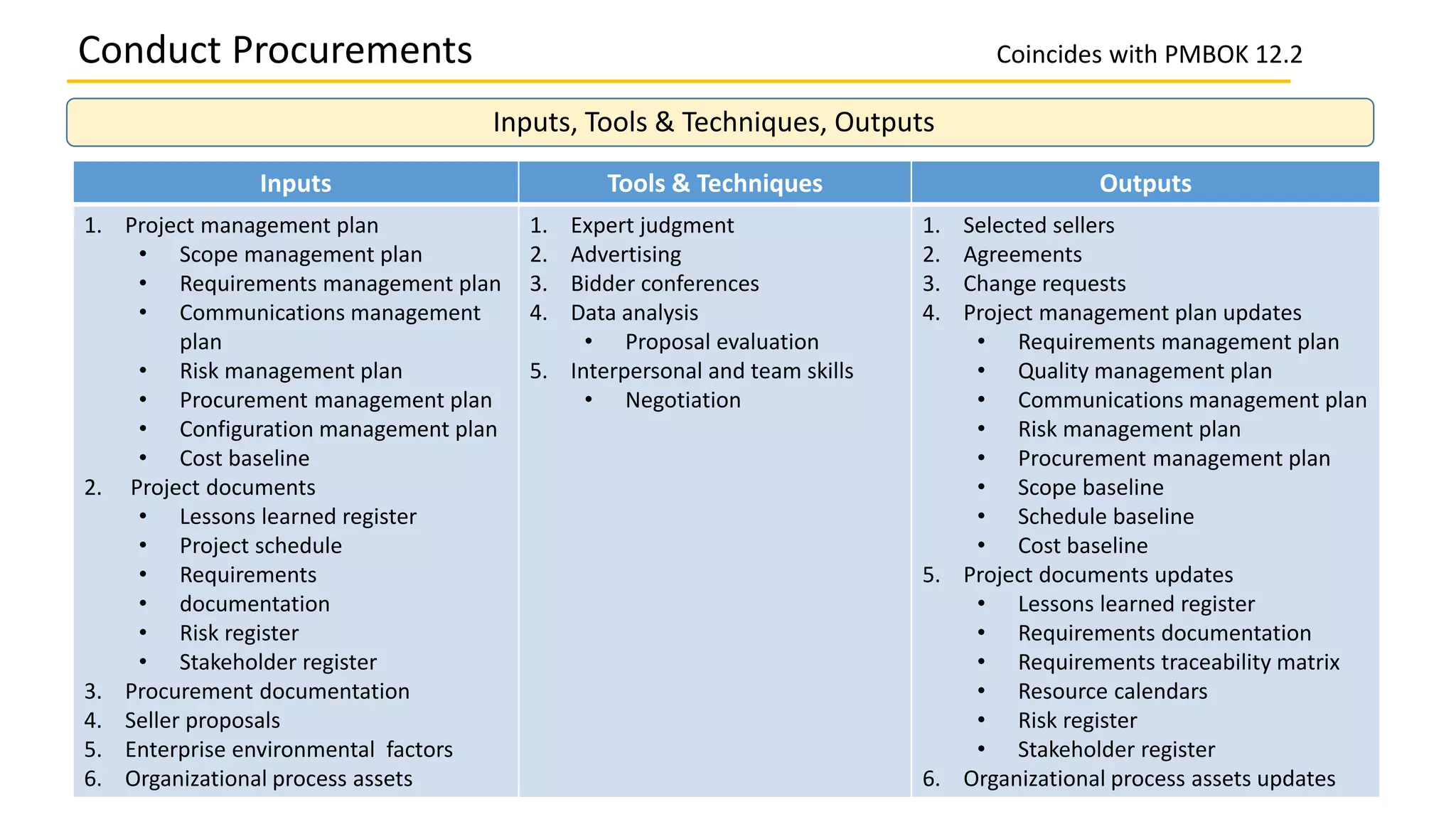 12.2 Conduct Procurements | PPTX