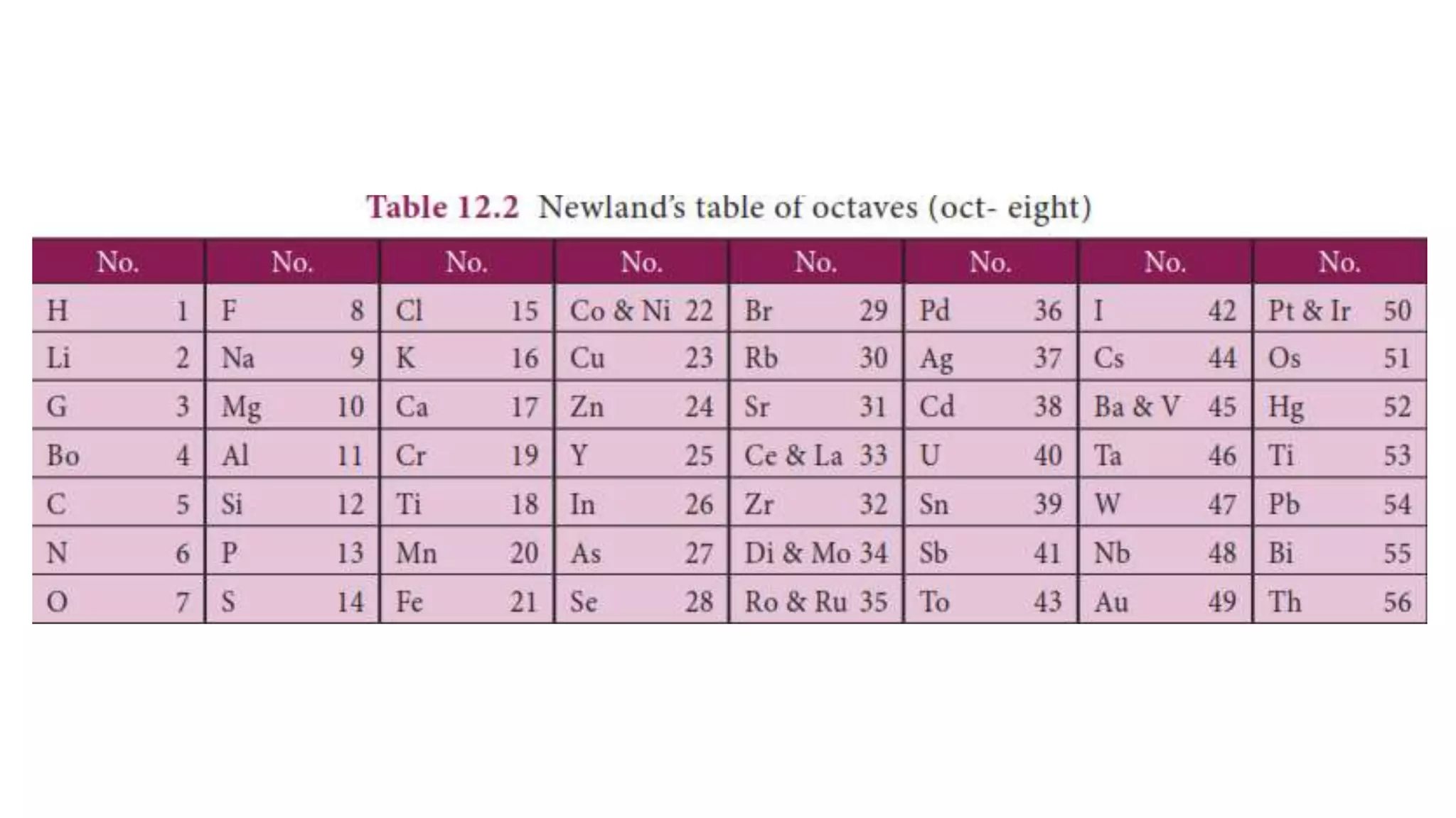 12. Pedagogy of Physical Science (Part II ) - Periodic Classification ...