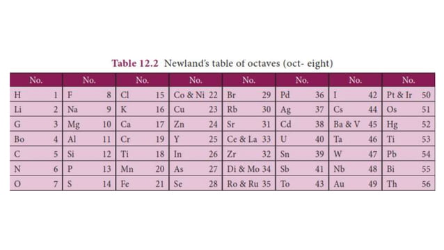 12. Pedagogy of Physical Science (Part II ) - Periodic Classification ...