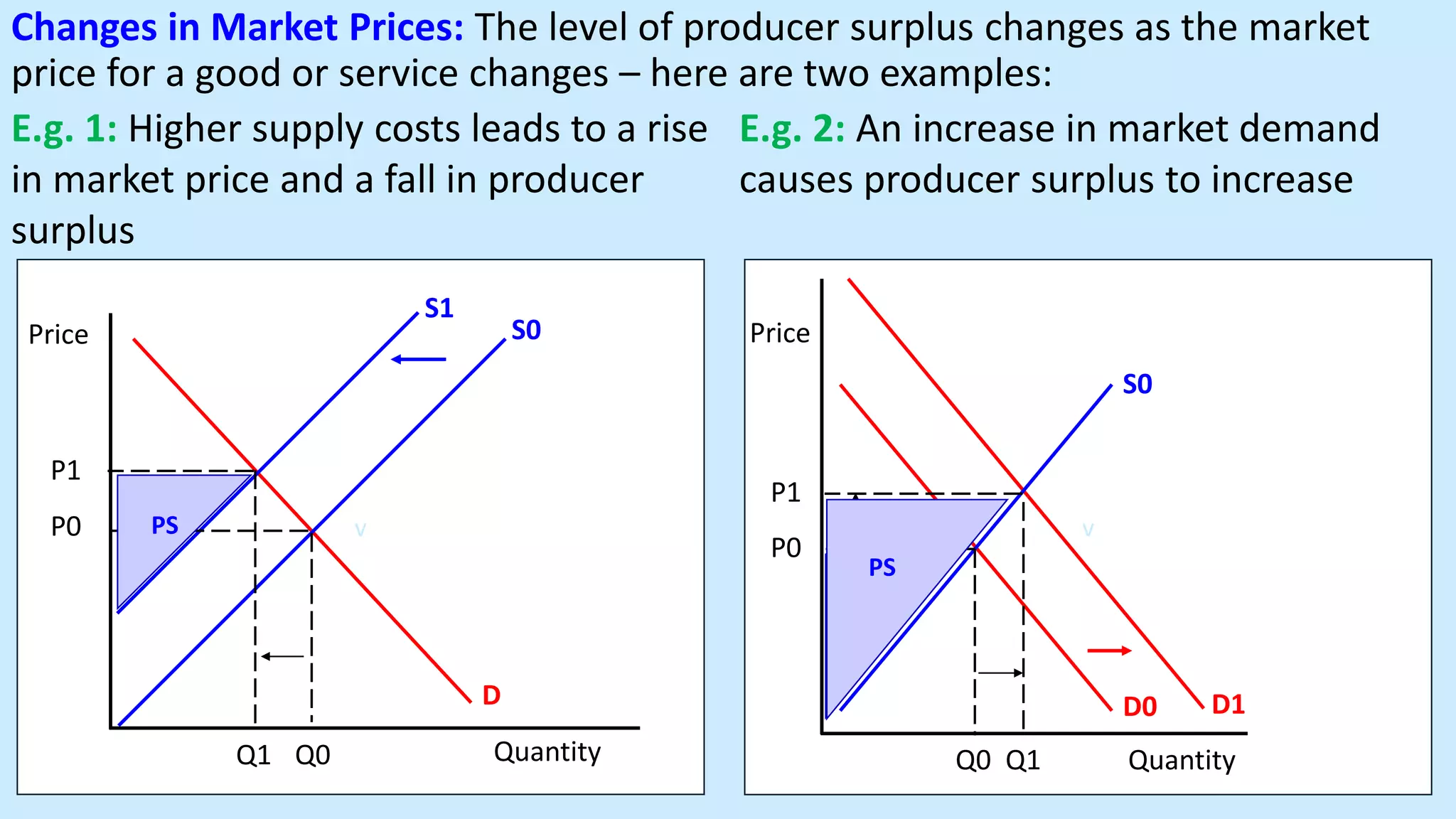 Consumer and Producer Surplus | PPTX