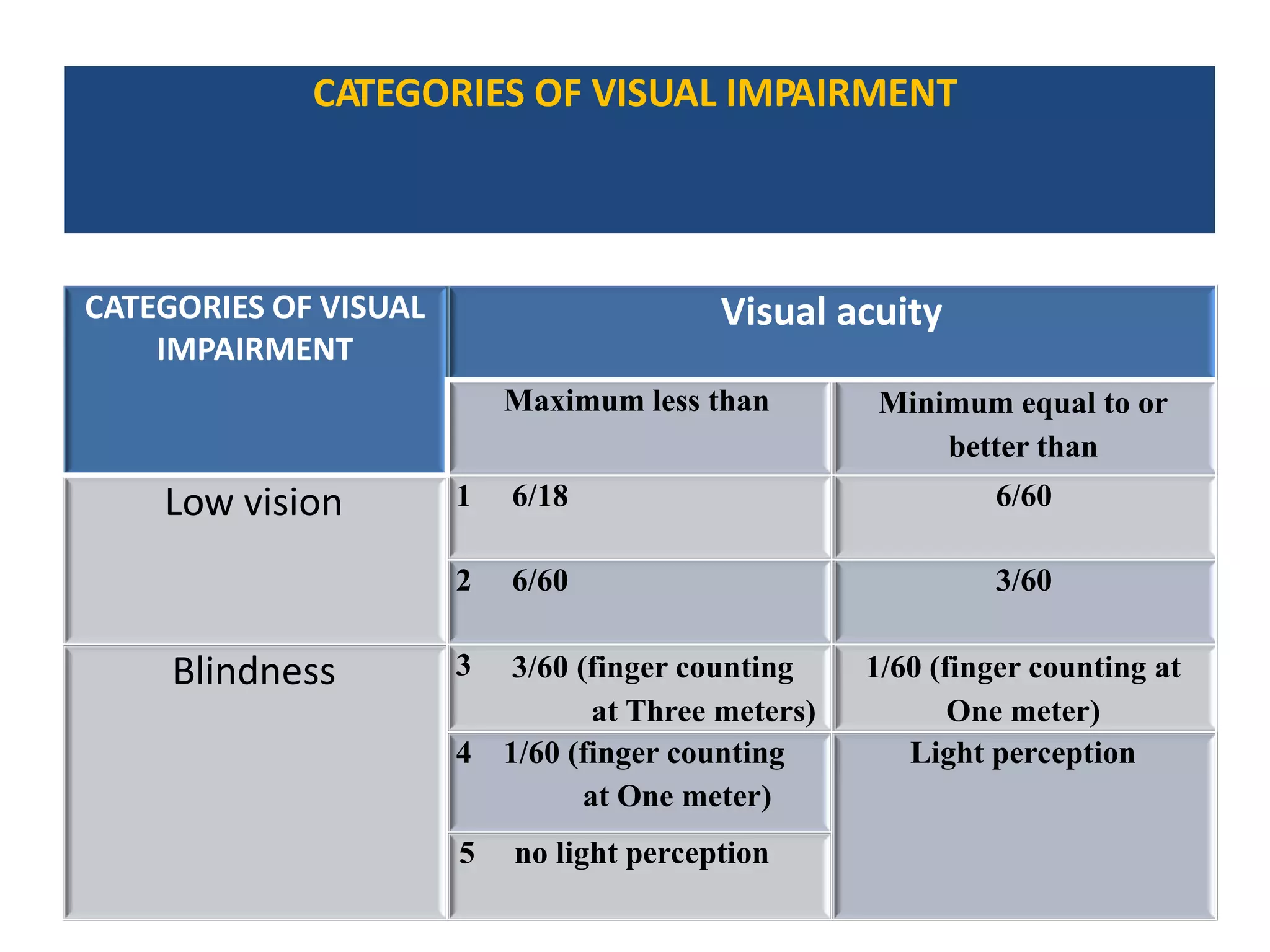 12. blindness | PPTX