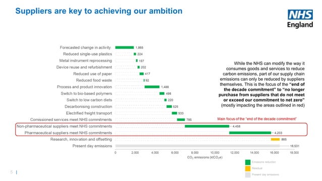 Building sustainability into the NHS Supply Chain | PPT