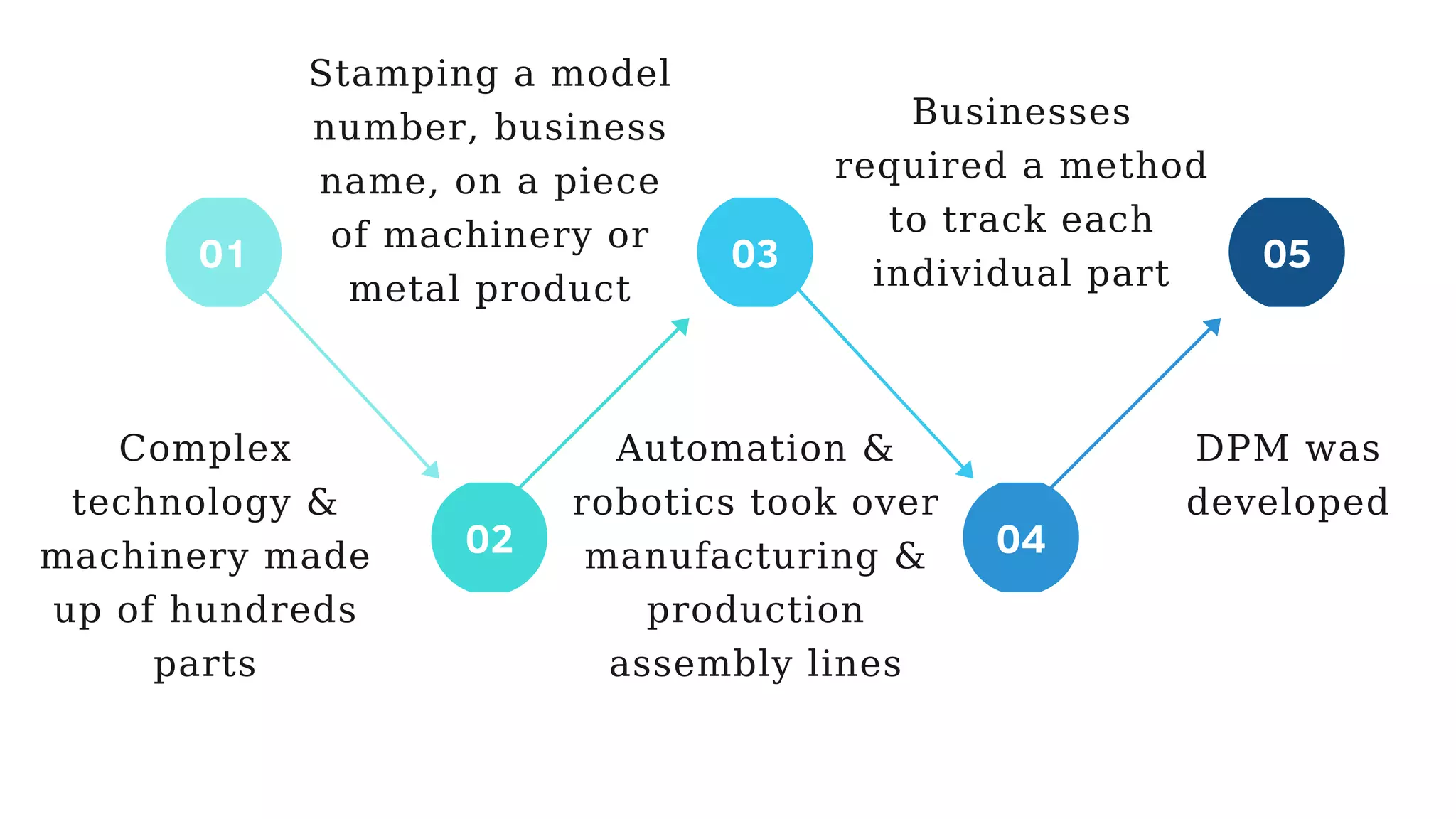 DPM Barcode: A Complete Guide about Direct Part Marking | PDF ...