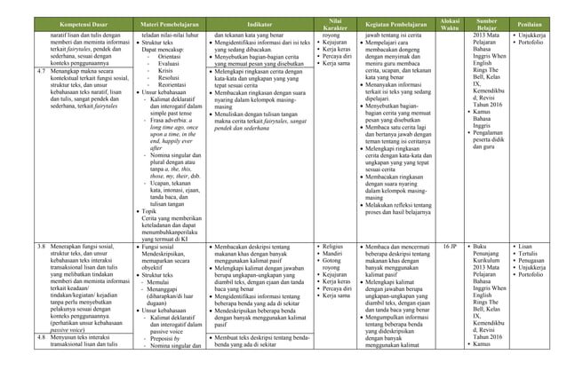 Silabus Bahasa Inggris Kelas IX semester 1 dan 2 | DOCX