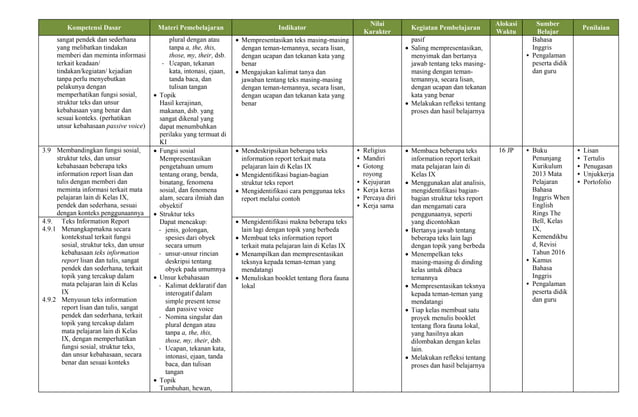 Silabus Bahasa Inggris Kelas IX semester 1 dan 2 | DOCX