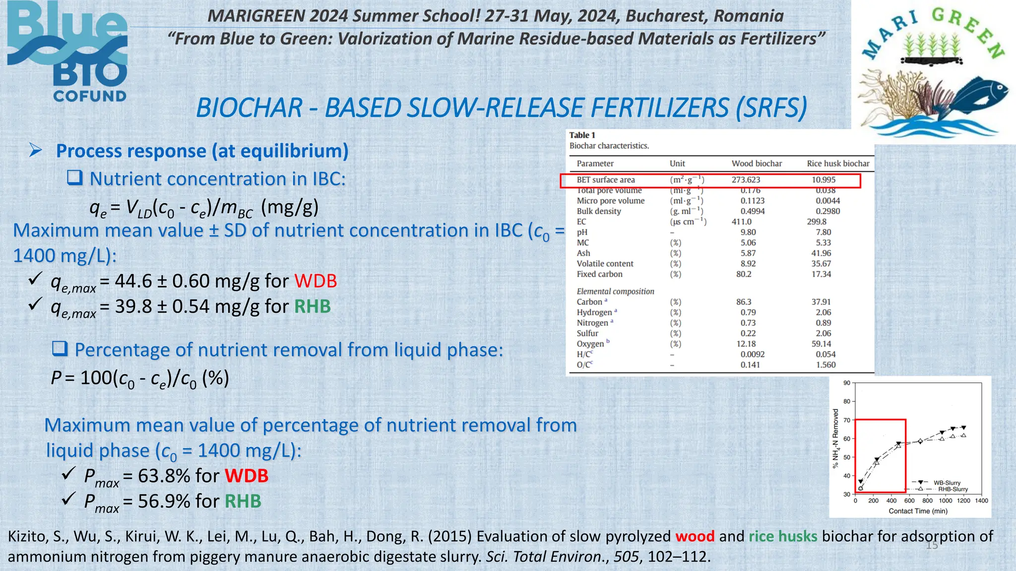 Biochar impregnation as slow release fertilizer - Violeta Alexandra Ion | PPT
