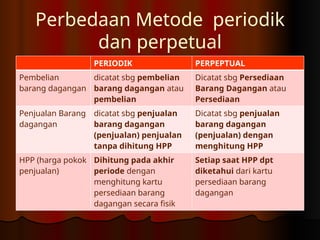 12. Metode Pencatatan Transaksi Pembelian (perpetual dan periodik).pptx