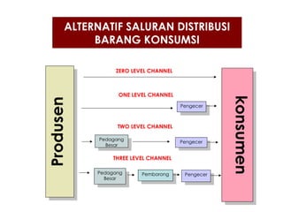 12. Saluran distribusi pemasaran global.ppt