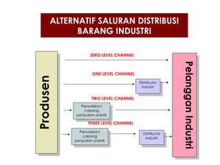 12. Saluran distribusi pemasaran global.ppt