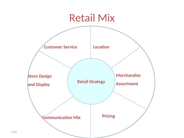 Introduction to Retail Management - An overview | PPT