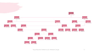 Tissue Reaction Patterns in Dermatopathology | PPTX