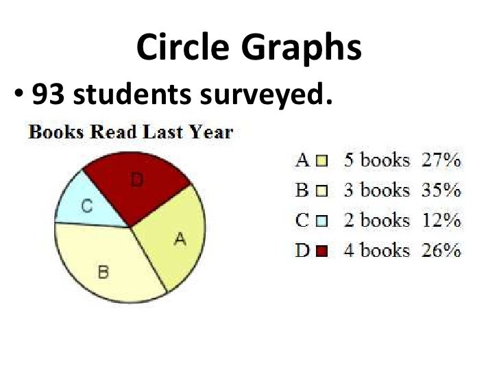 12 3-10 circle graphs