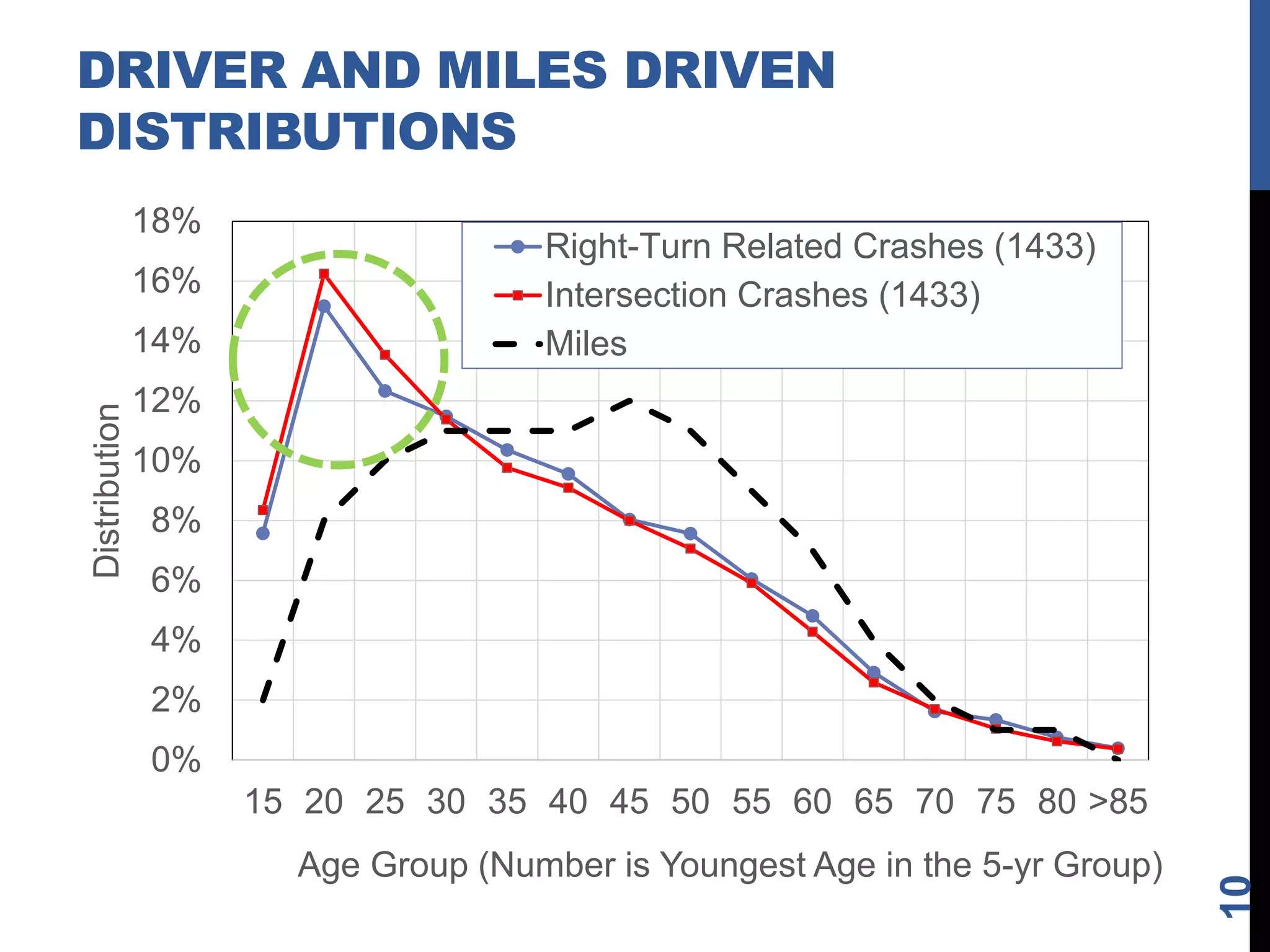 Is Age a Factor in Crashes at Channelized Right-Turn Lanes? | PDF ...