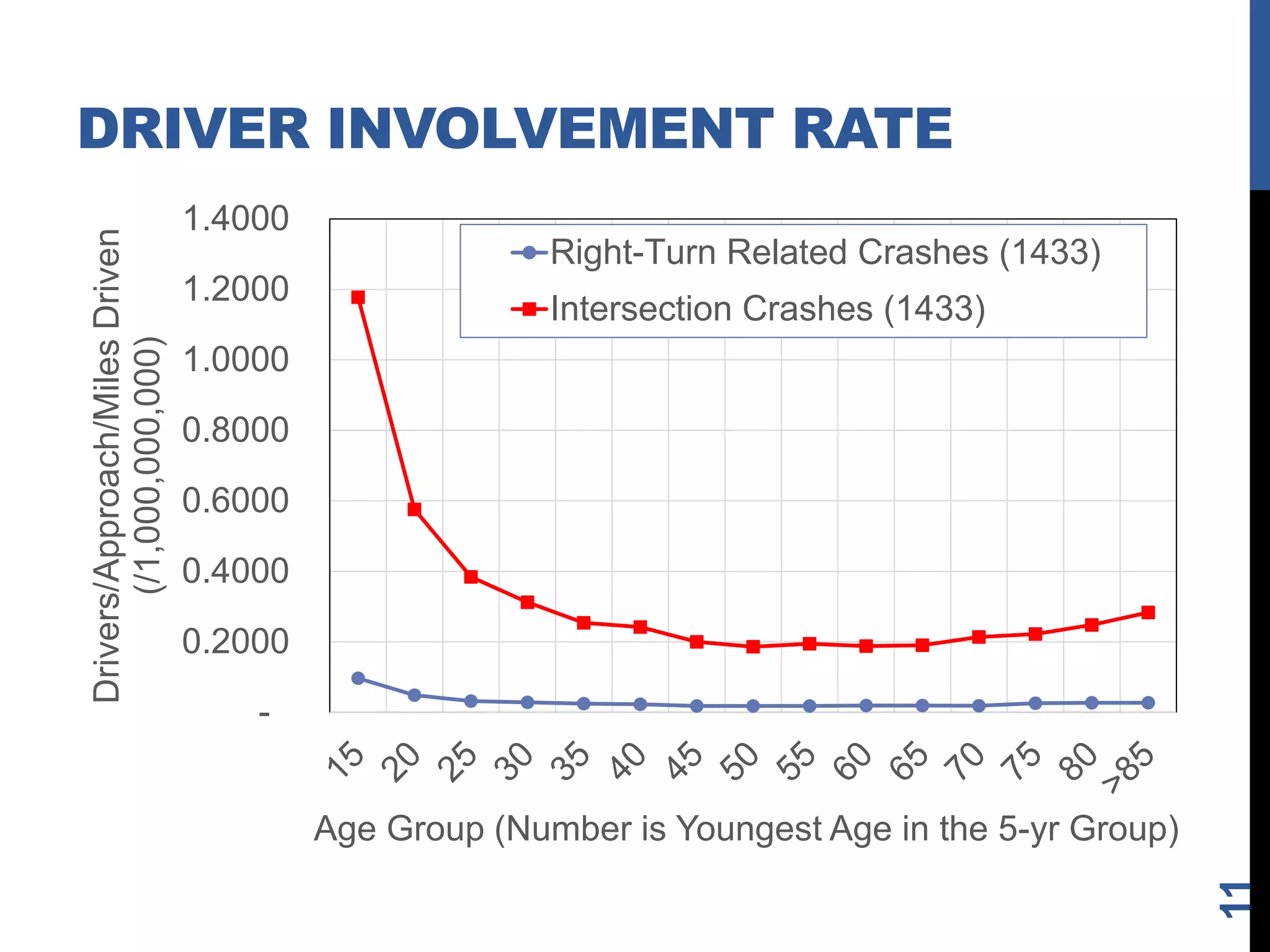 Is Age a Factor in Crashes at Channelized Right-Turn Lanes? | PDF ...