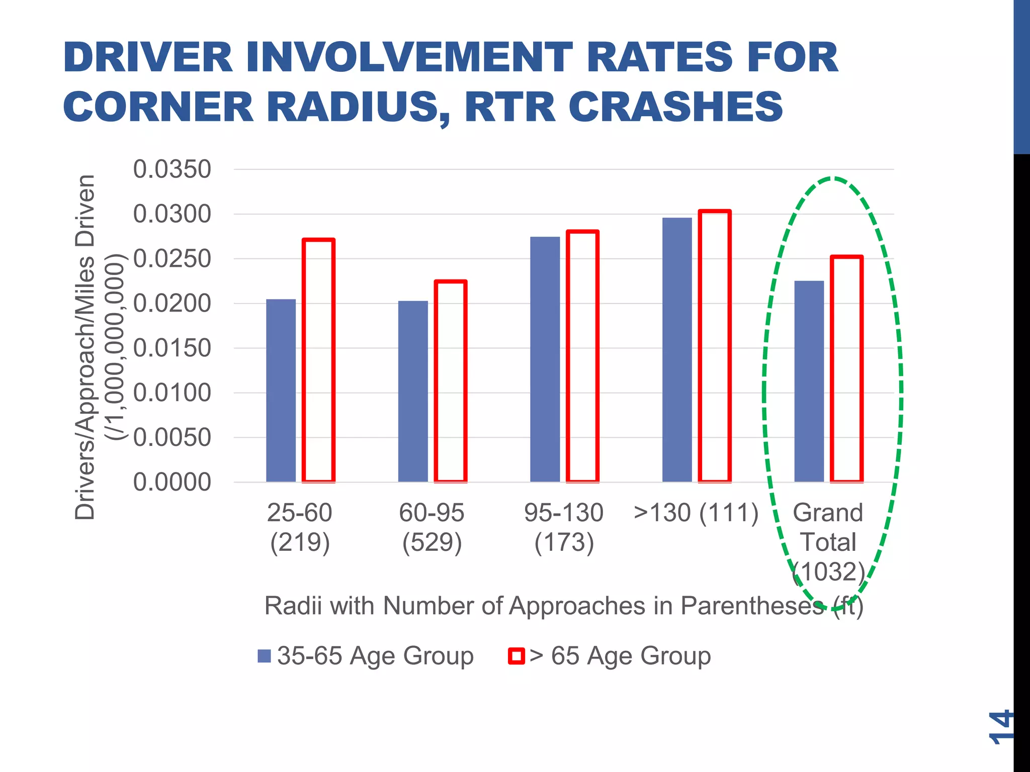 Is Age a Factor in Crashes at Channelized Right-Turn Lanes? | PDF ...