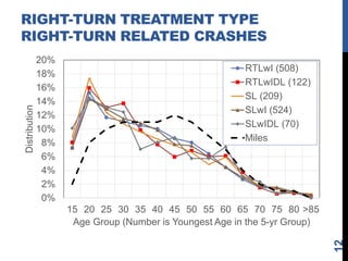Is Age a Factor in Crashes at Channelized Right-Turn Lanes? | PDF