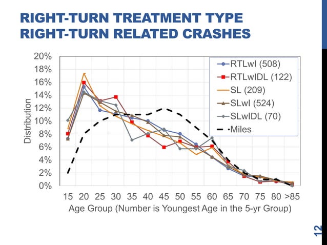 Is Age a Factor in Crashes at Channelized Right-Turn Lanes? | PDF ...