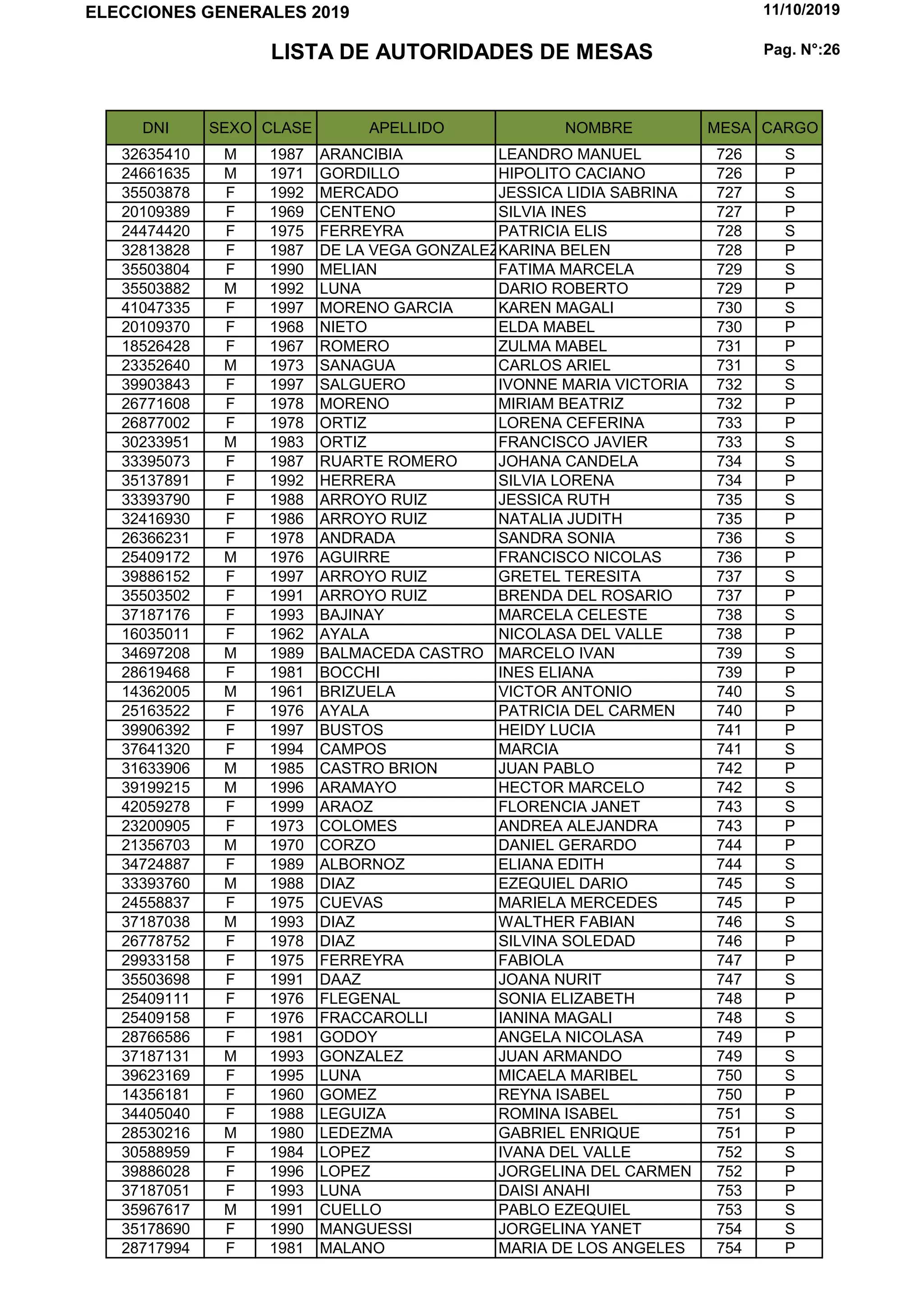 Lista de autoridades de mesas | PDF
