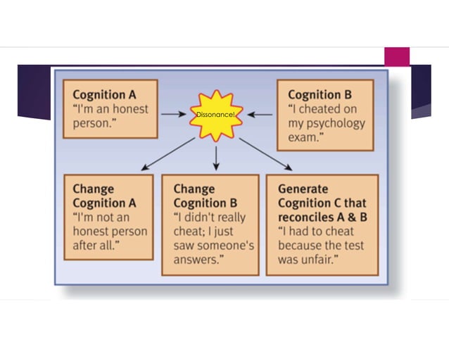 ch7 -Cognitive dissonance pdf for communication theories | PPT